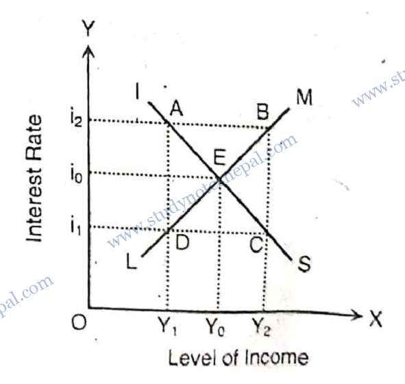 Chapter 5: Income Determination Model » STUDY NOTES NEPAL