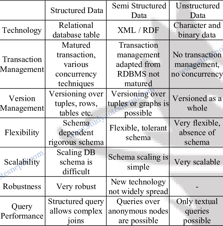 Object Oriented Database Management | BIM | OODM Solution