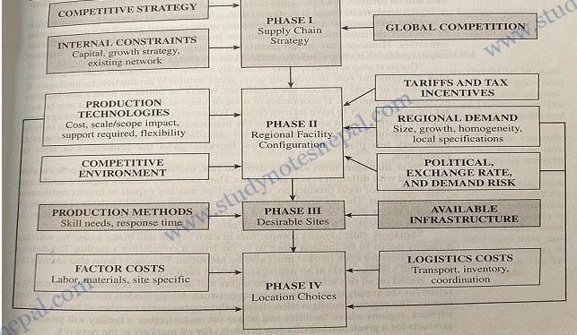 Distribution in Supply Chain - Study Notes Nepal