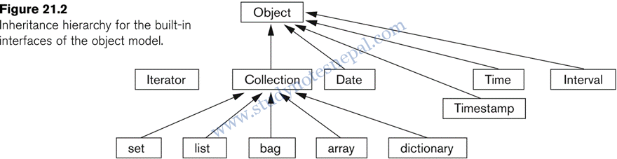 Unit 2: Object Orientated DBMS - STUDY NOTES NEPAL