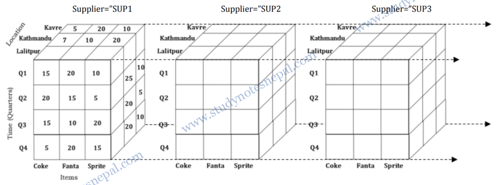 OLAP: Definition, Types, Characteristics, Operations, Implementation