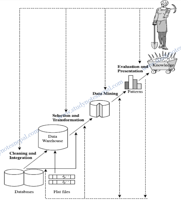 Unit 1: Introduction | Data Mining and Data Warehousing » STUDY NOTES NEPAL