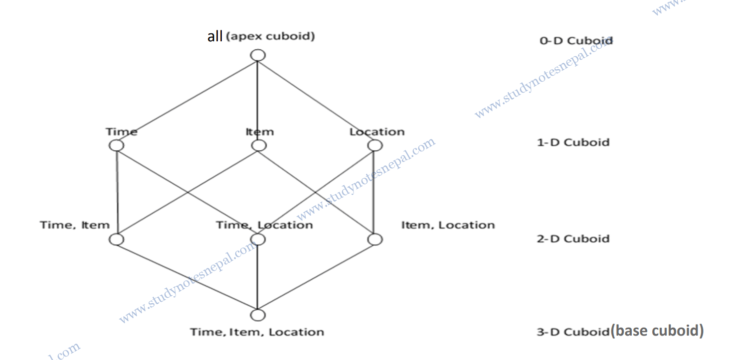 OLAP: Definition, Types, Characteristics, Operations, Implementation