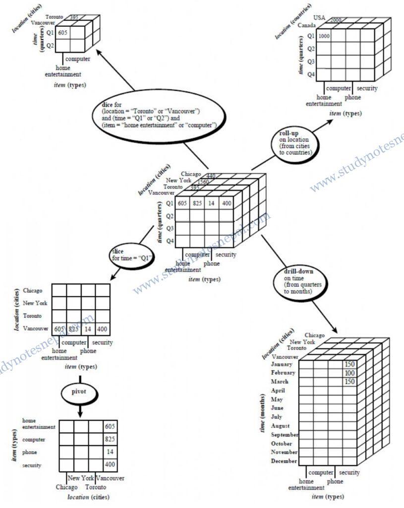 OLAP: Definition, Types, Characteristics, Operations, Implementation