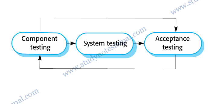 Unit 2: Software Processes » STUDY NOTES NEPAL